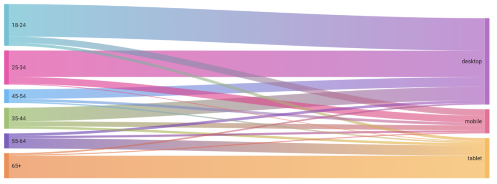 A Guide to New Chart Types in Looker Studio - GlowMetrics